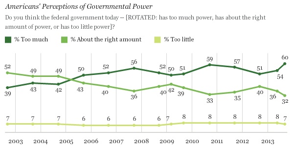 Is Government Too Powerful? | Power Line
