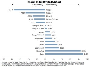 Reviving the Misery Index | Power Line