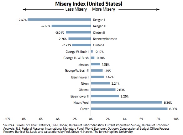 Reviving the Misery Index | Power Line