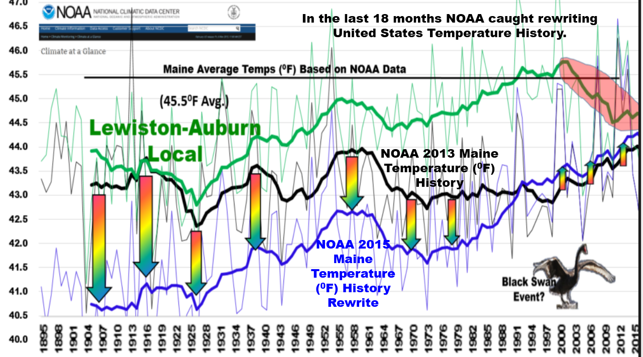 NOAA Caught Rewriting US Temperature History (Again) | Power Line