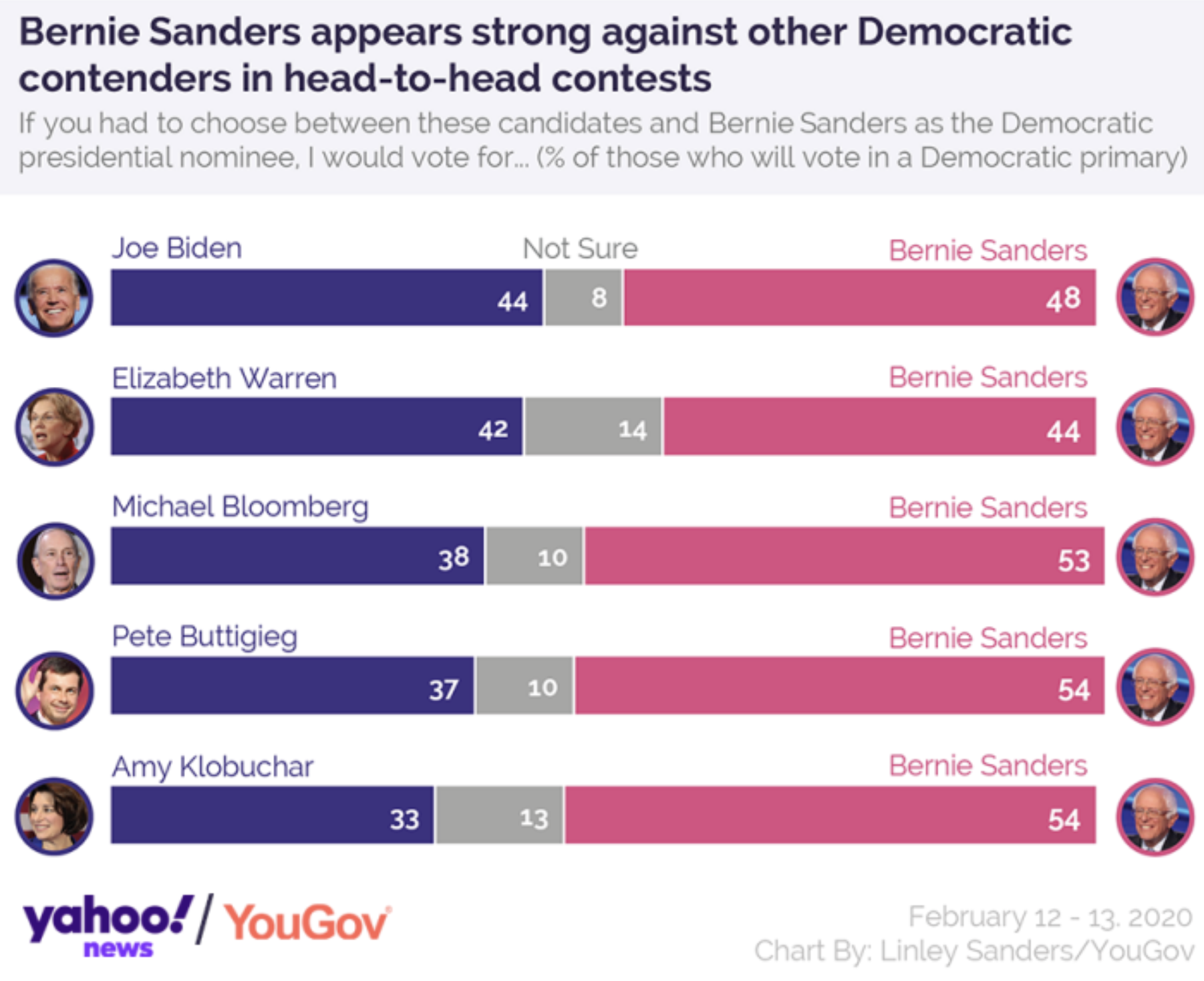 Why Bernie Is the Inevitable Nominee | Power Line
