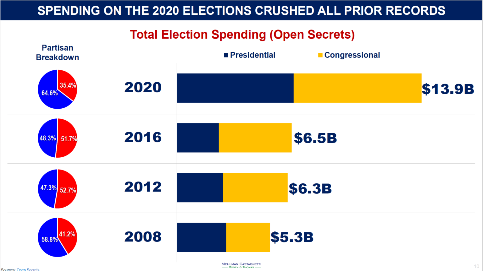 Next, remember this chart next time Democrats say “there’s too much ...