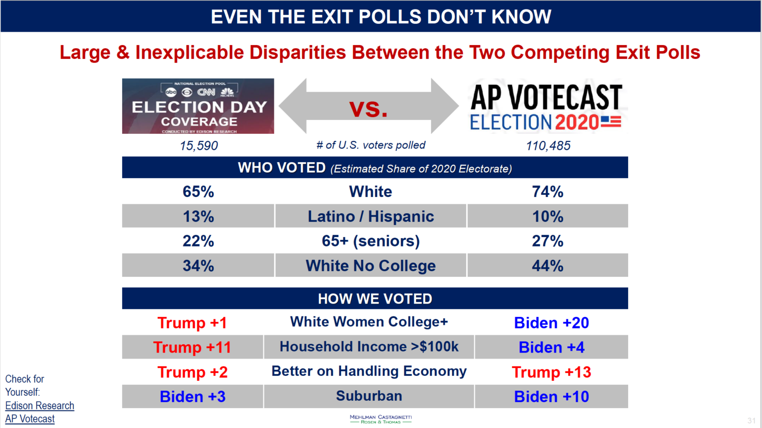 The exit polls are crap again. Time for MEPGA??