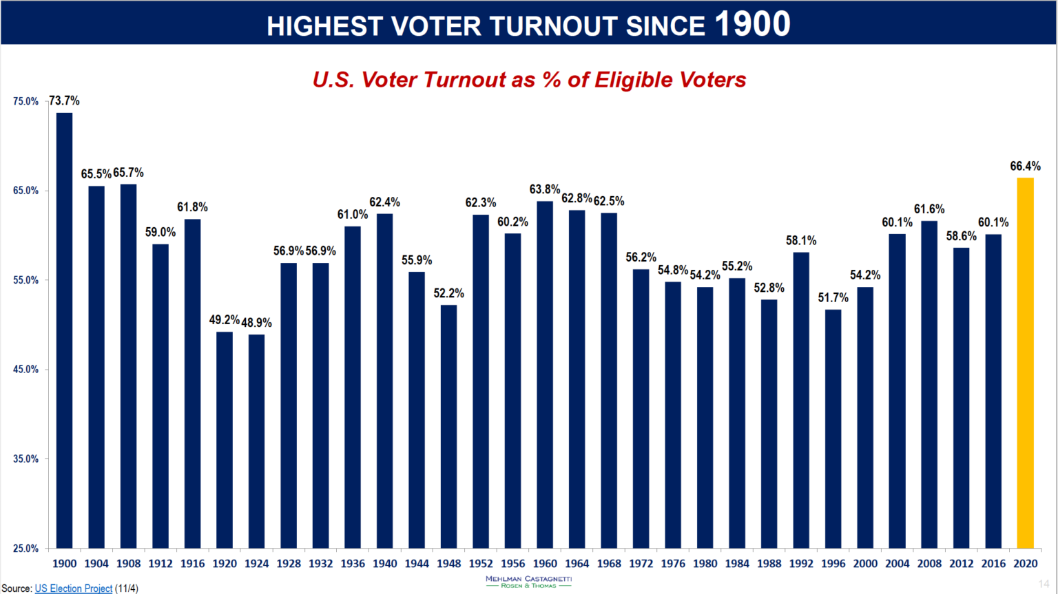This next one comes from the NBC/WSJ survey unit, showing that swing ...