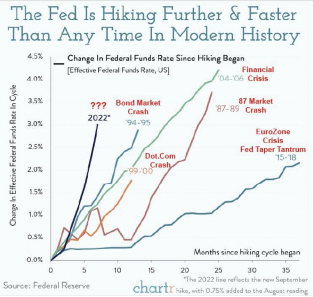 The Daily Chart: Is the Fed Tightening Too Fast? | Power Line
