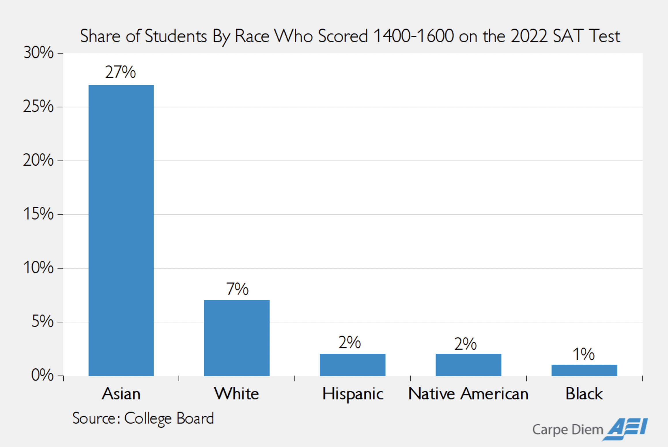 The Daily Chart Latest SAT Scores By Race Power Line The Daily Chart Latest SAT Scores By Race Power Line
