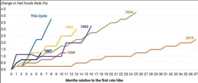 The Daily Chart: The Fed Hike Cycle (Updated) | Power Line