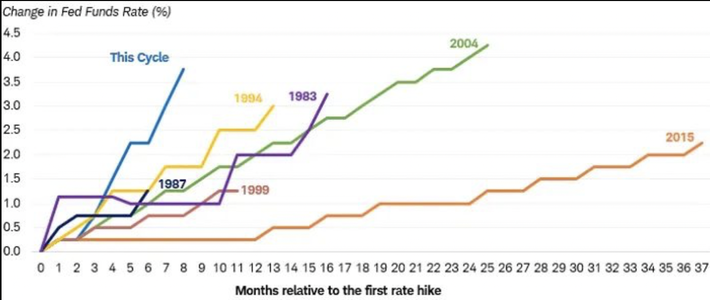 The Daily Chart: The Fed Hike Cycle (Updated) | Power Line