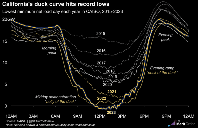 The Daily Chart: If It Quacks Like a Duck Curve. . . | Power Line