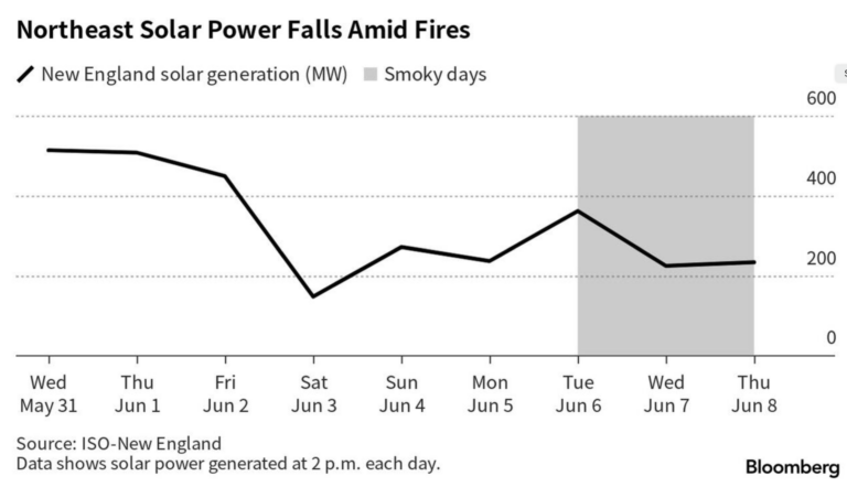 The Daily Chart: Smoke Gets in Your Panels | Power Line