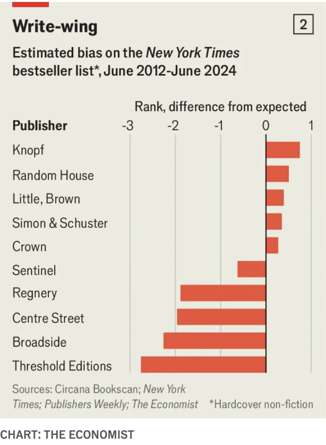 The Daily Chart: Bias at the NY Times? Who Knew? | Power Line