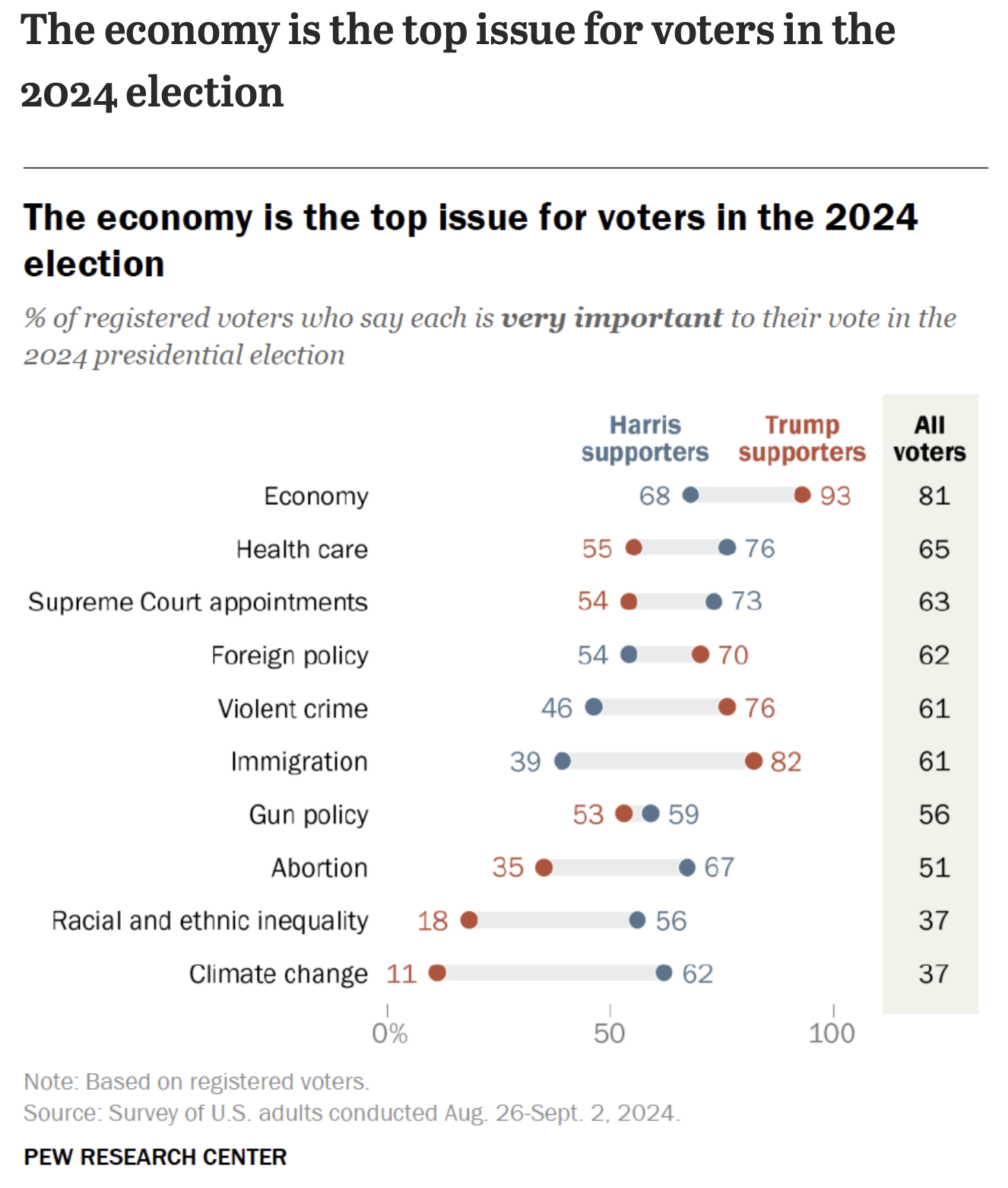 The economy remains the number one issue for voters, and while Trump ...