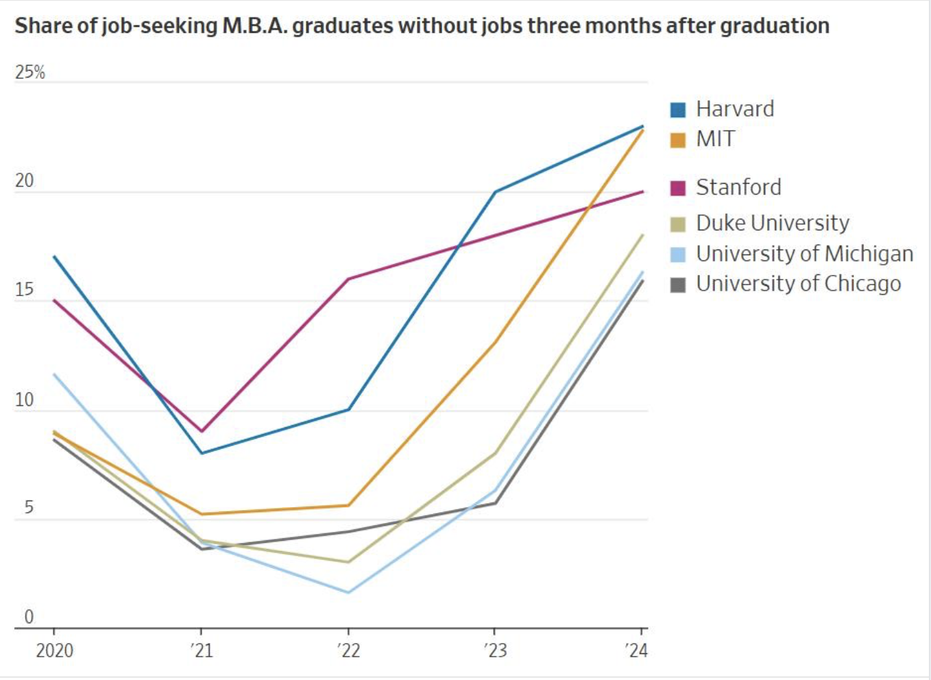 But I do wonder if the tilt of business schools might have something to ...
